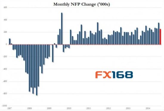 【非农数据】非农有喜有忧 联储进退两难？_数据分析_新浪财经_新浪网