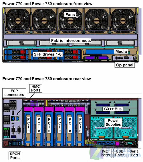 强势登场 IBM新Power7服务器规格解读(3)_商用_科技时代_新浪网