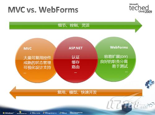 永恒的话题：ASP.NET MVC vs. WebForms_软件学园_科技时代_新浪网
